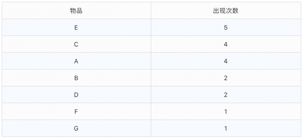 matlab程序FP-tree,获得数据频繁集的神器：FP Tree算法-CSDN博客