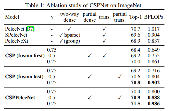 论文阅读：CSPNET: A NEW BACKBONE THAT CAN ENHANCE LEARNING CAPABILITY OF CNN_cspnet论文-CSDN博客