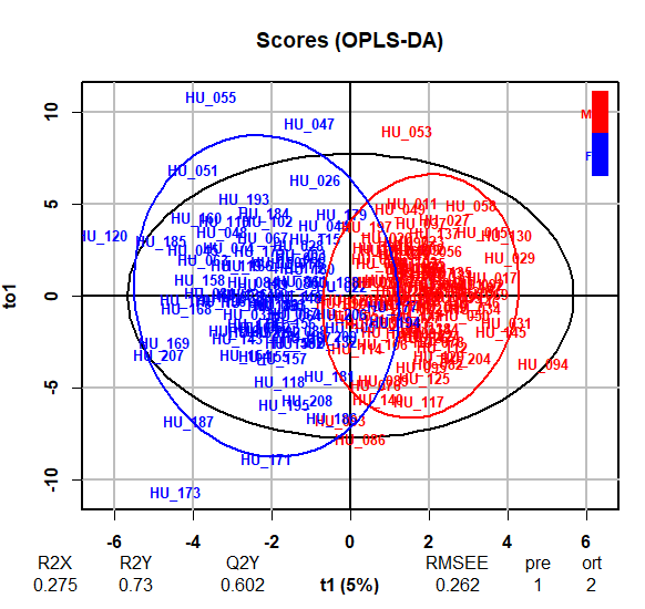 如何去除(O)PLS-DA中的样本标签并添加散点_plsda分析坐标代表什么-CSDN博客