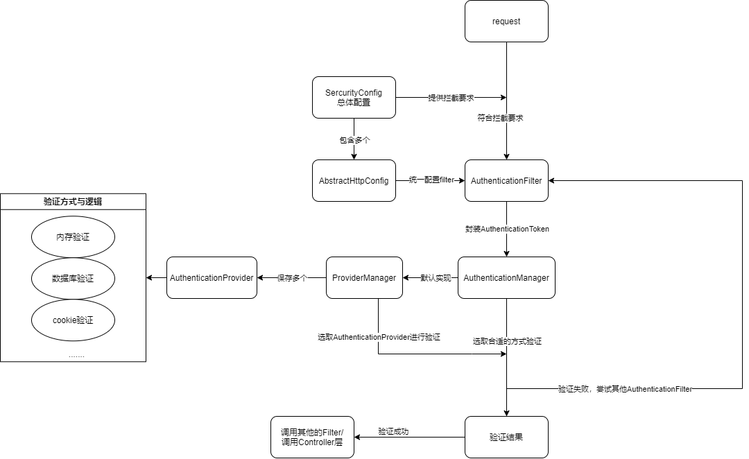 Spring Securityjwt实现身份认证与权限控制spring Security Jwt Bearer Csdn博客 
