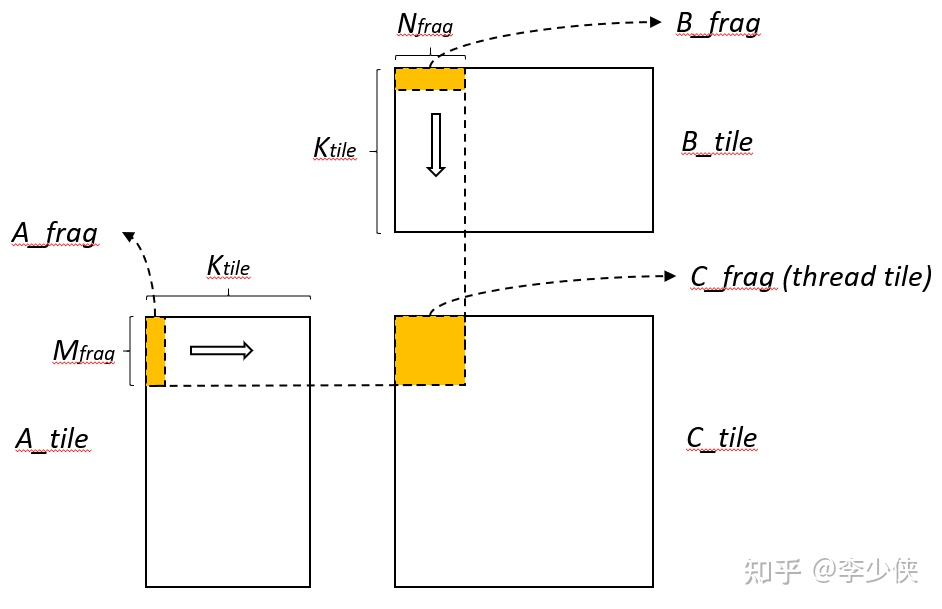CUDA GEMM 理论性能分析与 kernel 优化-CSDN博客