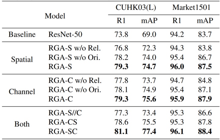 空间注意力机制_[Re-ID][CVPR2020]全局相关性注意力机制RGA-CSDN博客