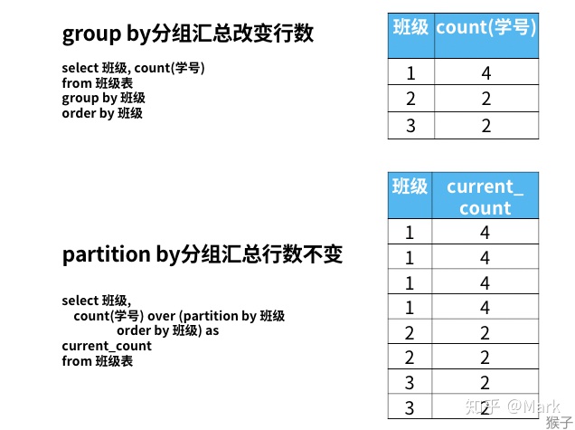Avg函数是否可以用sum除以count代替为什么sql高级功能之窗口函数 Csdn博客