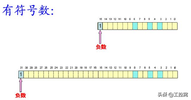 Plc中int数据类型范围探讨plc变量的数据类型及数值范围 Csdn博客 