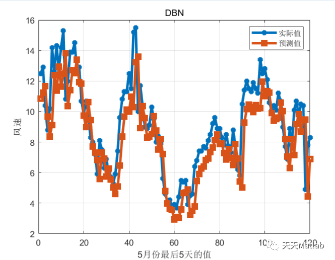 【DBN时序预测】基于深度置信网络DBN实现风速预测附Matlab源码_dbn训练过程准确率显示 matlab-CSDN博客