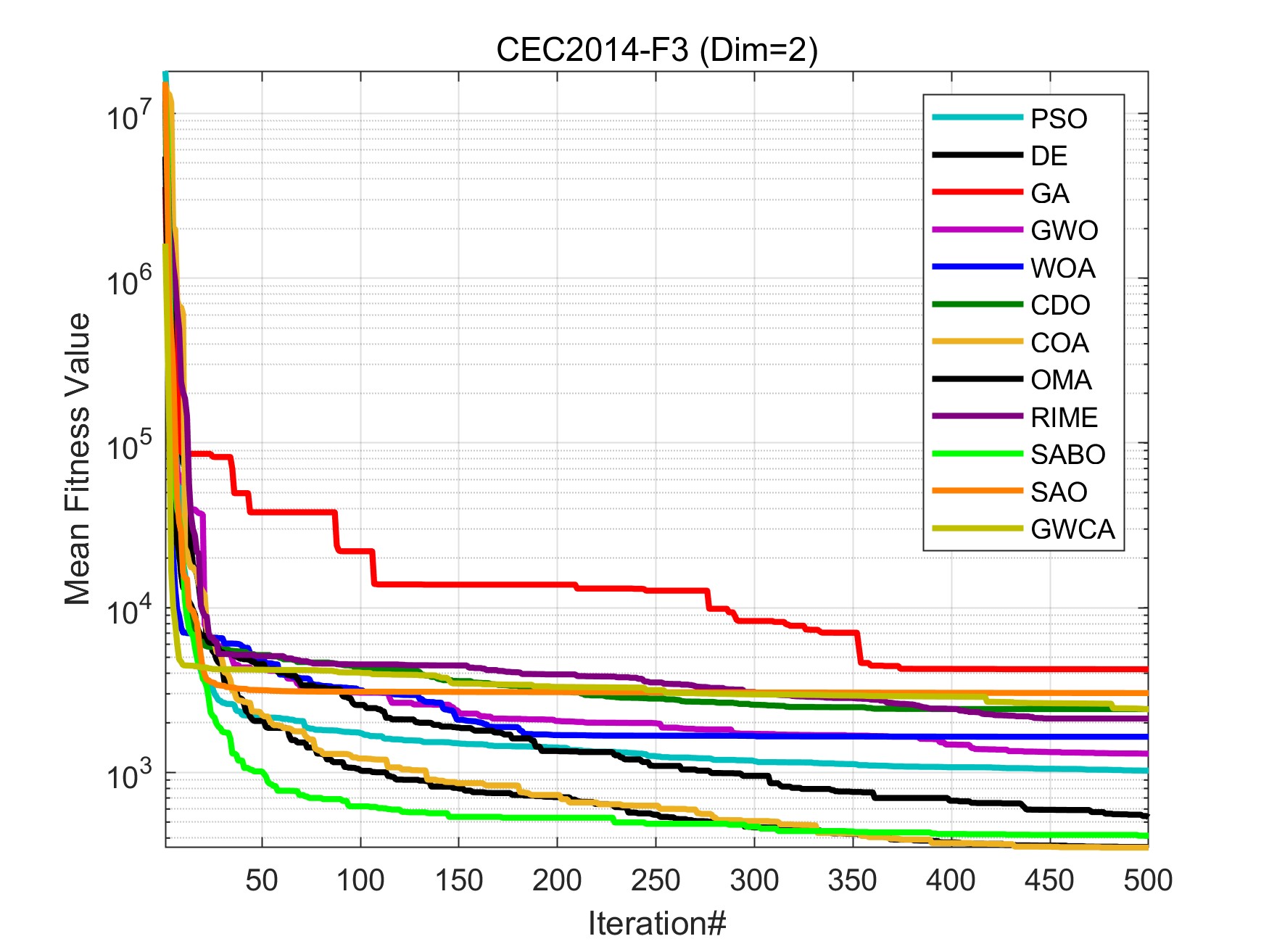 CEC2014：12种算法跑CEC2014测试集输出和自动保存评价指标(matlab代码)_cec2014测试函数-CSDN博客