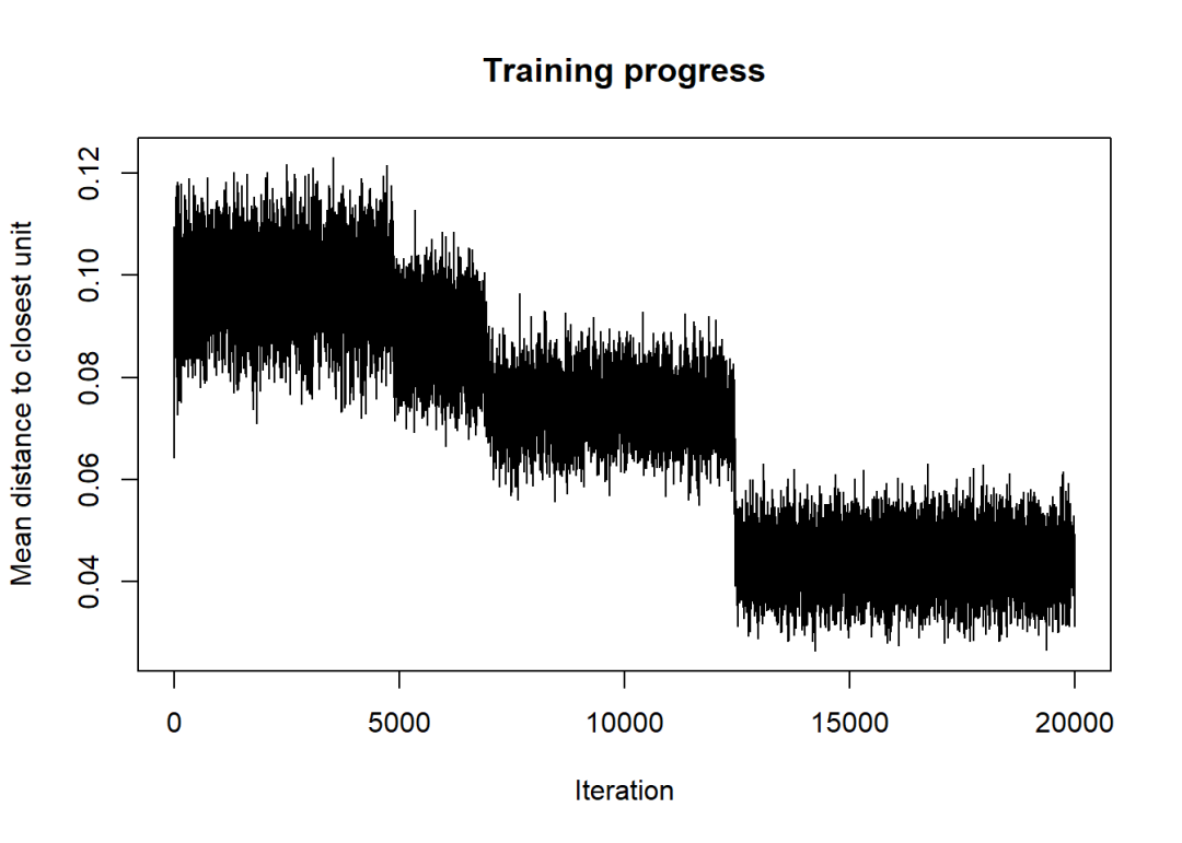 kohonen | SOM：自组织映射聚类法（1）-CSDN博客