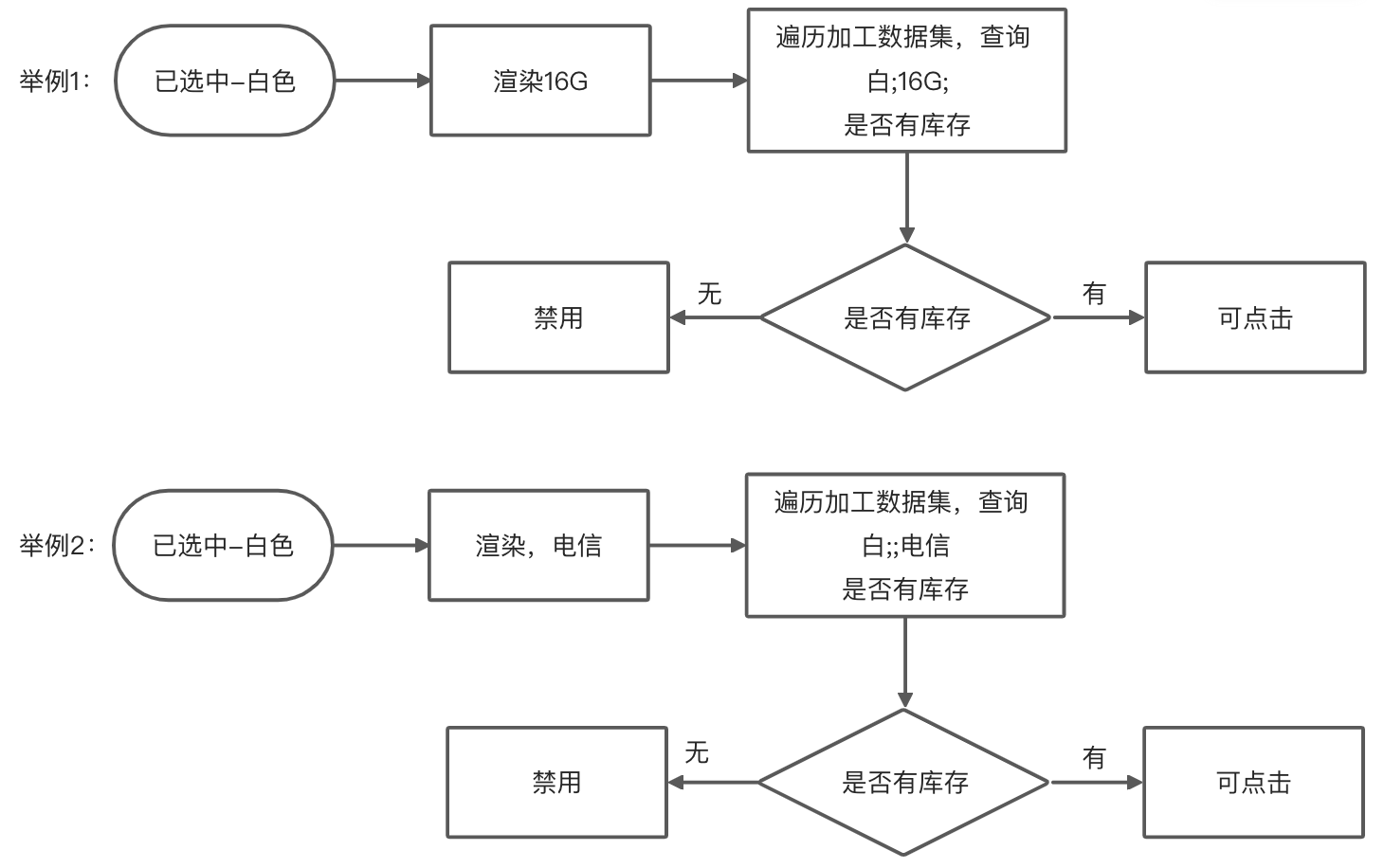 加购商品sku选择算法方案 (vue)（淘宝）_vue sku算法-CSDN博客