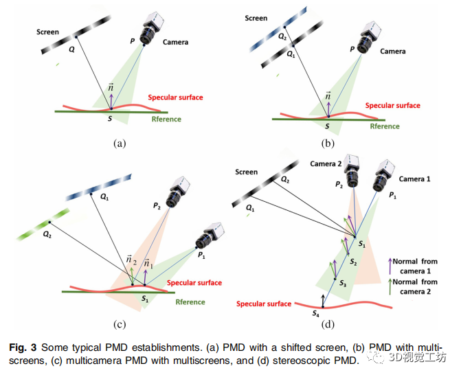 综述 I 用于获取镜面 3D 形状的相位测量偏转法：对最新技术的回顾-CSDN博客