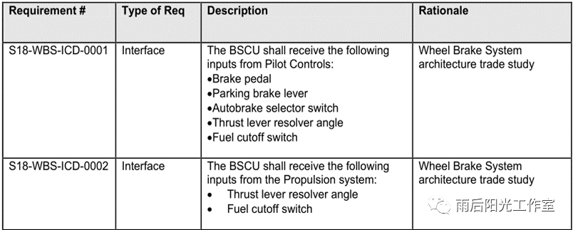 ARP4754A的需求分类V2（AIR6110版本）_arp 4754a标准的逻辑关系-CSDN博客