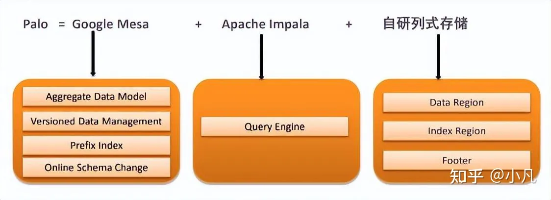 Doris架构包含哪些技术？为什么进行技术整合？_doris组件-CSDN博客