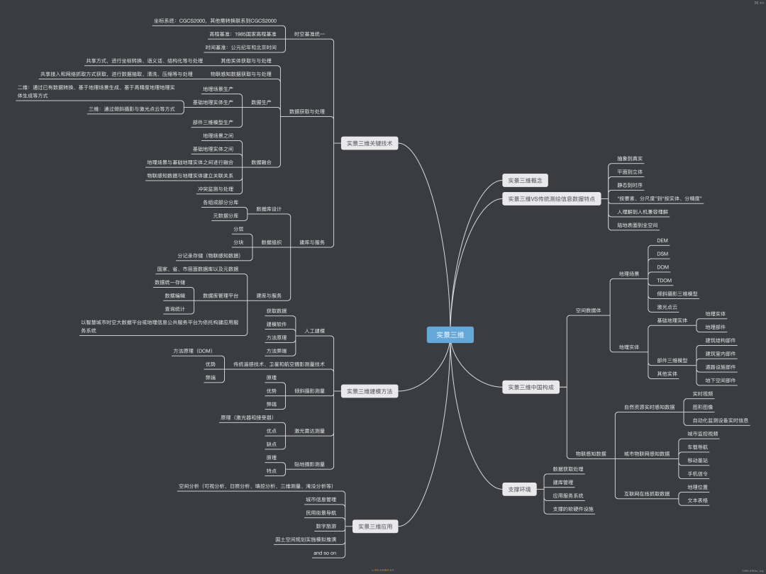 11张宝藏GIS开发思维导图，重点清晰，建议带走！-CSDN博客