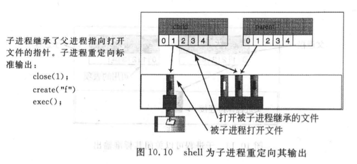 Linux 重定向unixlinux编程实践之io重定向和管道 Csdn博客