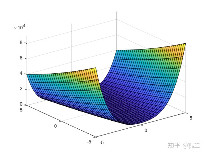 Matlab Norm函数使用基本梯度优化算法——matlab实现 Csdn博客