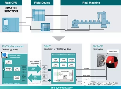 mcd opc读取数据 西门子数控nx_西门子TIA+PLCSIM+MCD+SIMIT，构建自动化仿真系统-CSDN博客