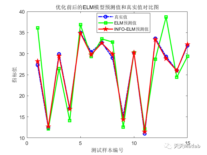 MATLAB实现INFO-ELM向量加权算法优化极限学习机多输入单输出回归预测-CSDN博客