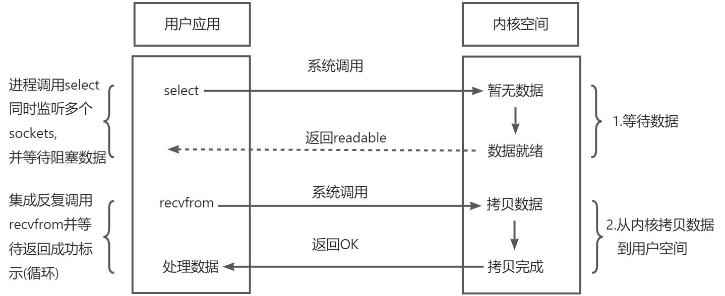 Redis网络模型 Csdn博客 