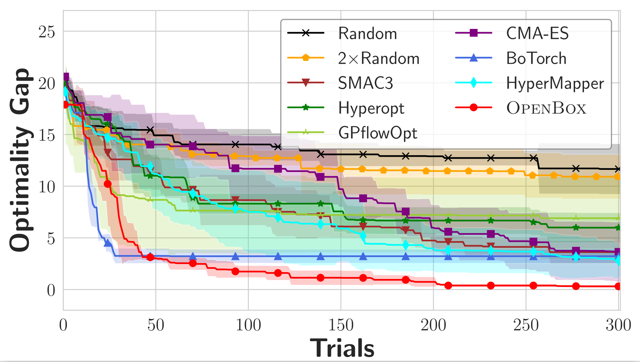 OpenBox：高效通用的黑盒优化系统_openbox csdn_younglee2013的博客-CSDN博客