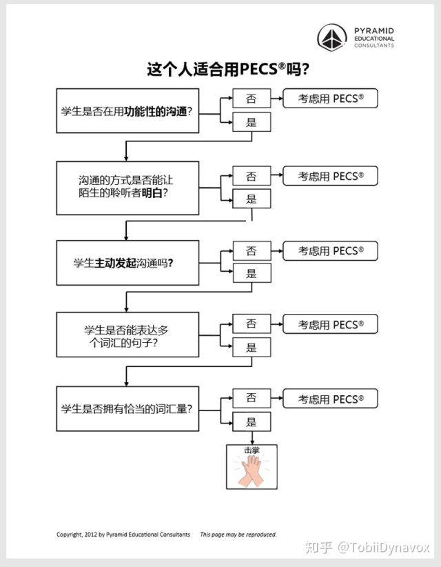 pecs_图片交换沟通系统（PECS） | 课程回顾-CSDN博客