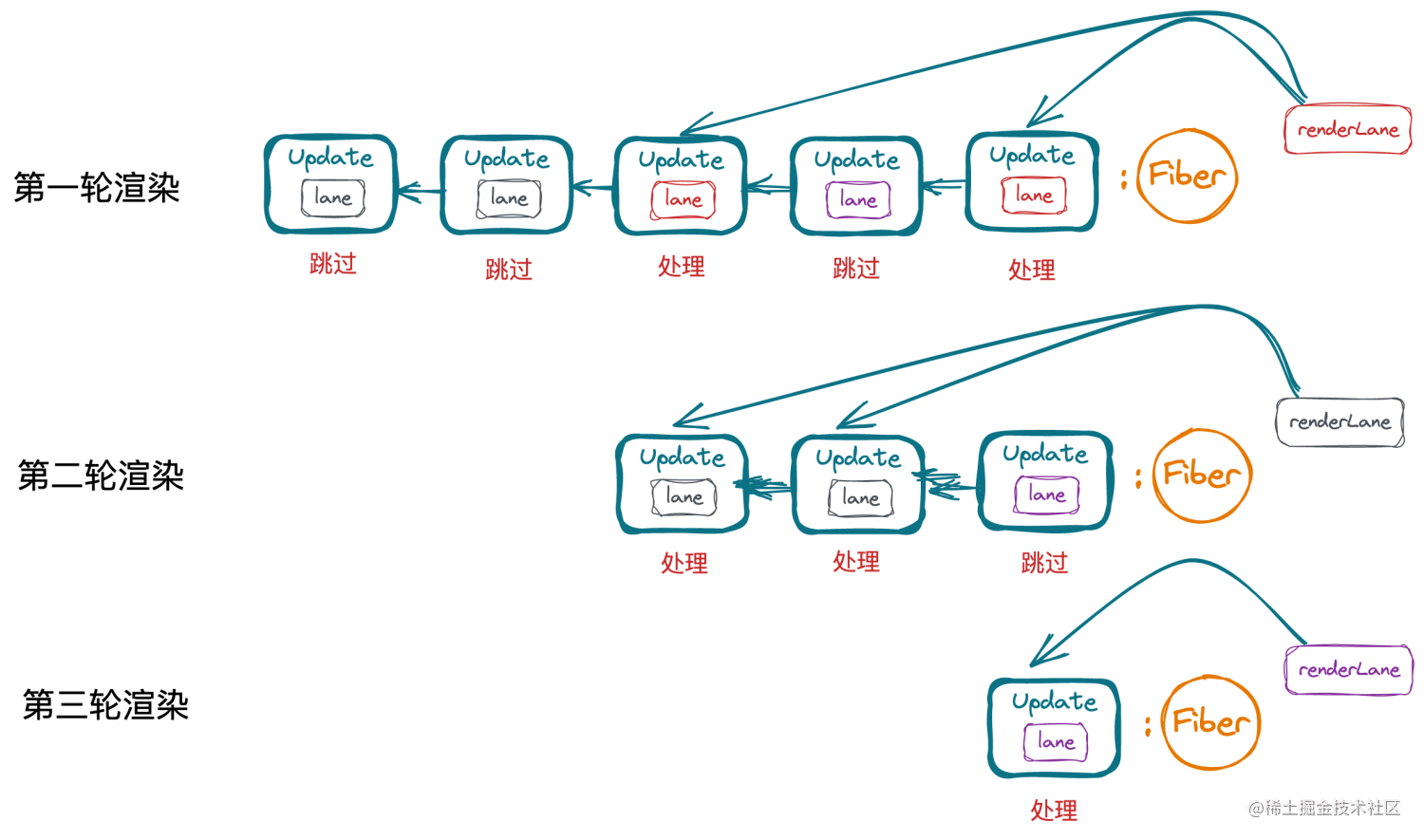 【React】“车道”模型 - 区分优先级_react lanes-CSDN博客