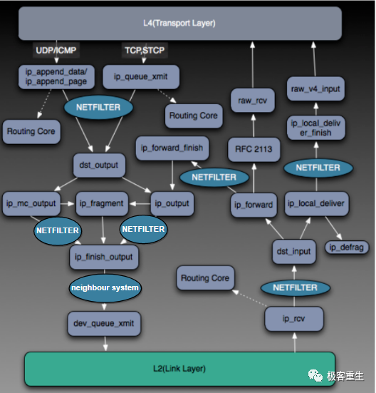 Linux Kernel TCP/IP Stack|Linux网络硬核系列-CSDN博客