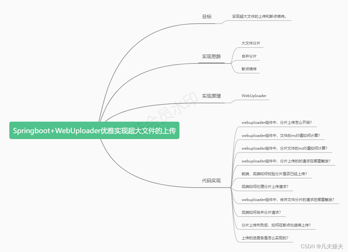 Springboot+WebUploader优雅实现超大文件的上传(二)_webuploader springboot_凡夫贩夫的博客-CSDN博客