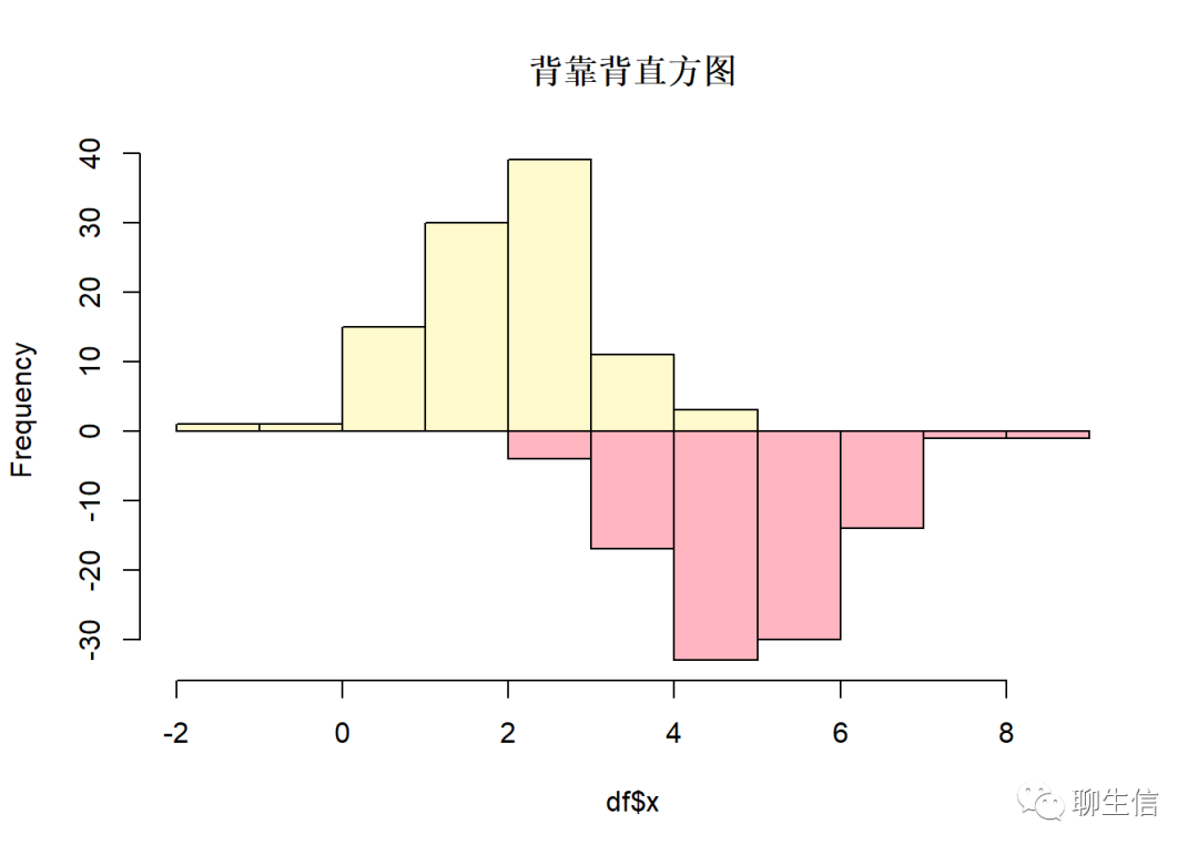 一览R基础包的六个高级绘图函数(盒型boxplot|条形barplot|直方hist|饼pie|dotchart|coplot)...-CSDN博客