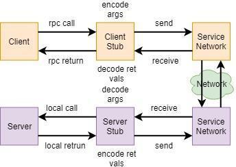 调用request方法_Dubbo调用原理解析-CSDN博客