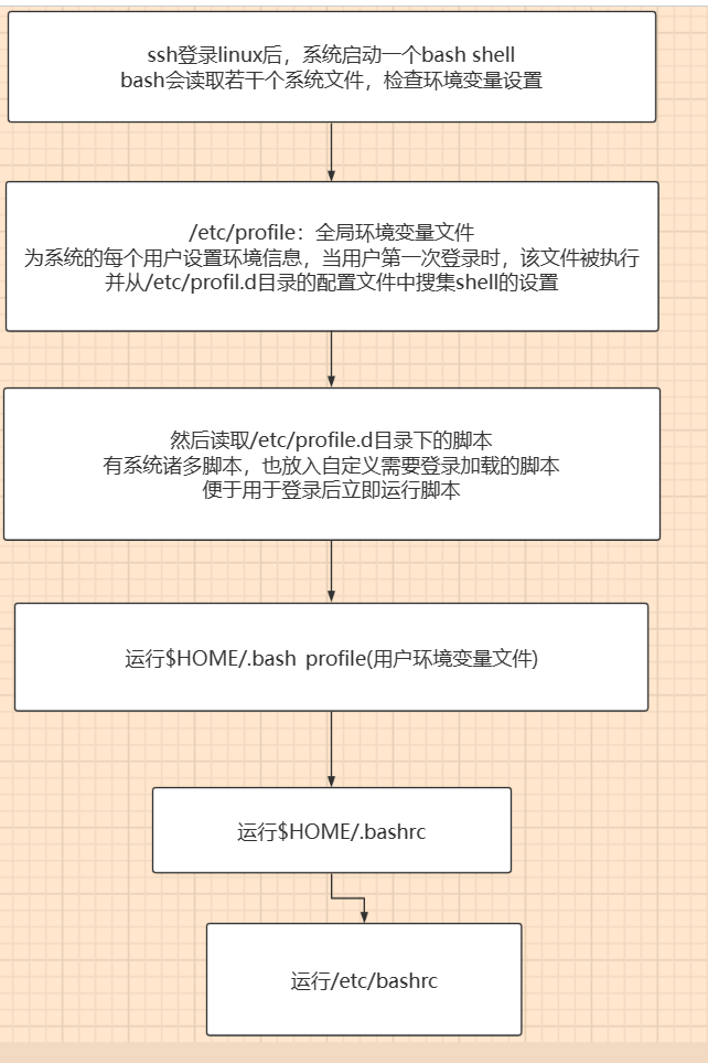 08shell环境变量初始化与加载顺序shell 环境变量初始化 Csdn博客 
