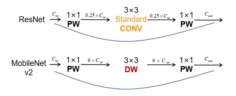 轻量化CNN网络MobileNet系列详解-CSDN博客