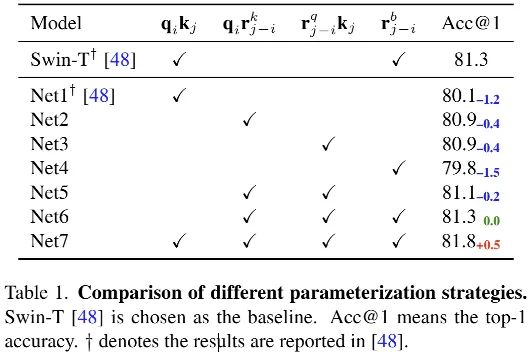 阿里提出ELSA：深挖 transformer 局部注意力的“致命点”并扭转乾坤_elsa注意力-CSDN博客