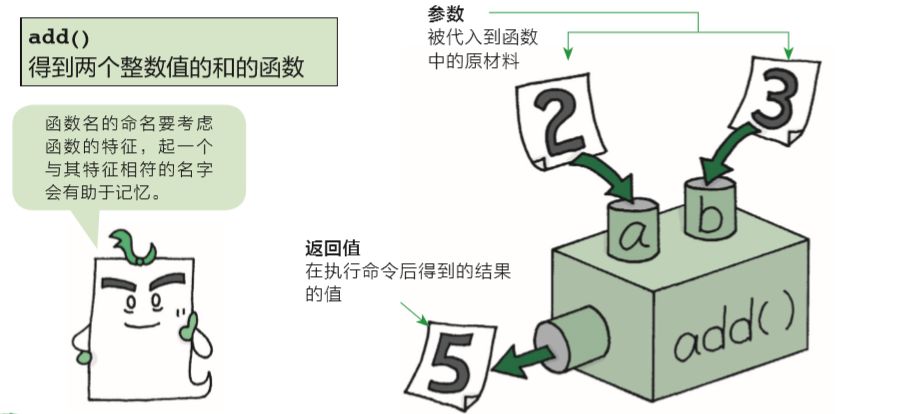Python函数调用外部变量用画图式来给你讲 Python 函数 Csdn博客