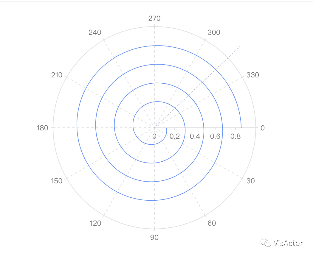 VisActor——面向叙事的智能可视化解决方案-CSDN博客