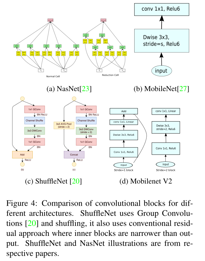 Backbone - MobileNet 系列论文_mobilenetv2输出特征图大小-CSDN博客