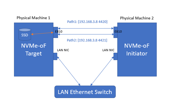 SPDK NVMe-oF多路径结合Delay Bdev使用场景_DPDK技术员的博客-CSDN博客