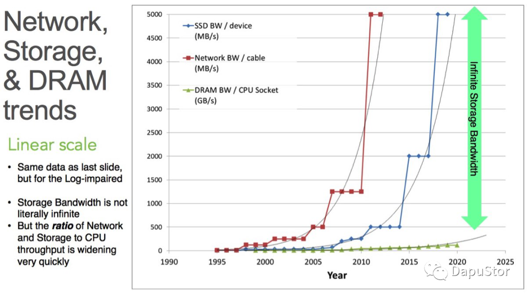 为什么说SCM (Storage Class Memory) 越来越重要？-CSDN博客