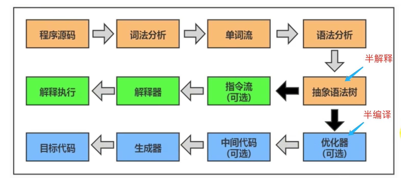 执行引擎（execution Engine） Csdn博客