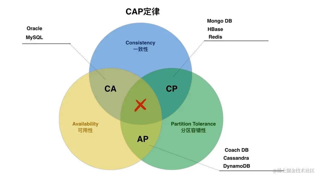 分布式系统中CAP理论详解、面试必问、看完你就理解了_数据库cap 论述题-CSDN博客