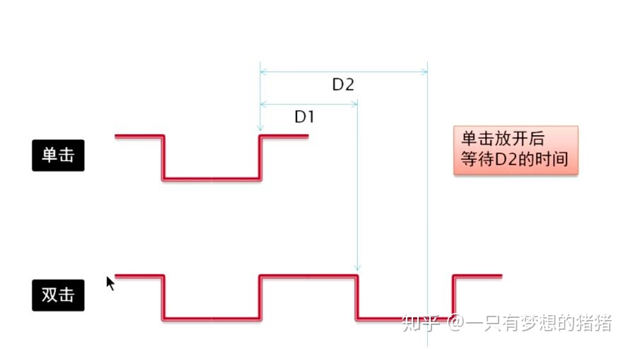 C 判断双击stm32多功能按键的原理解析和实现(单击双击长按) Csdn博客
