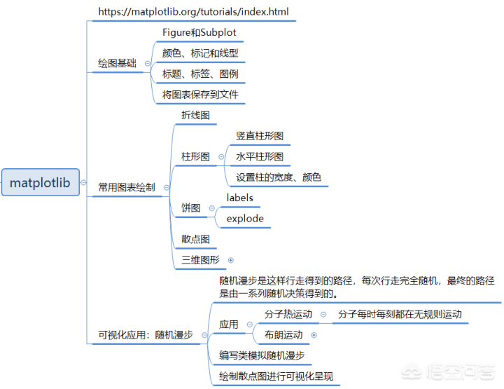 老司机教你如何学习python数据分析python金融数据分析自学 Csdn博客