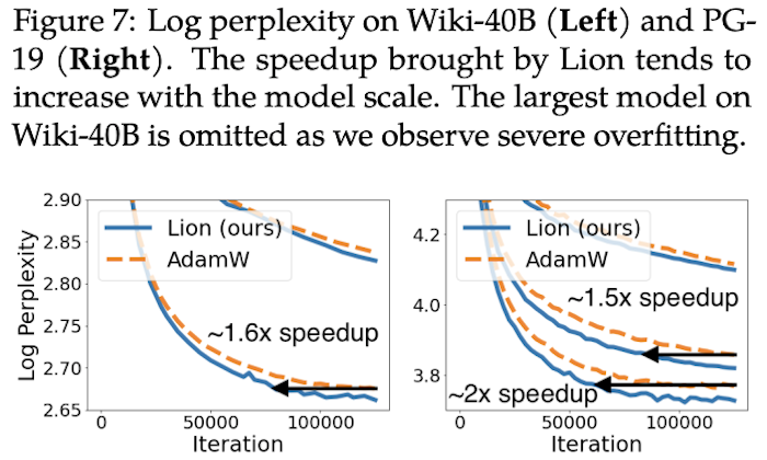 Google新搜出的优化器Lion：效率与效果兼得的“训练狮”-CSDN博客