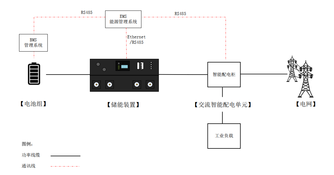 分布式微能源及储能系统_2.1分布式储能架构-CSDN博客