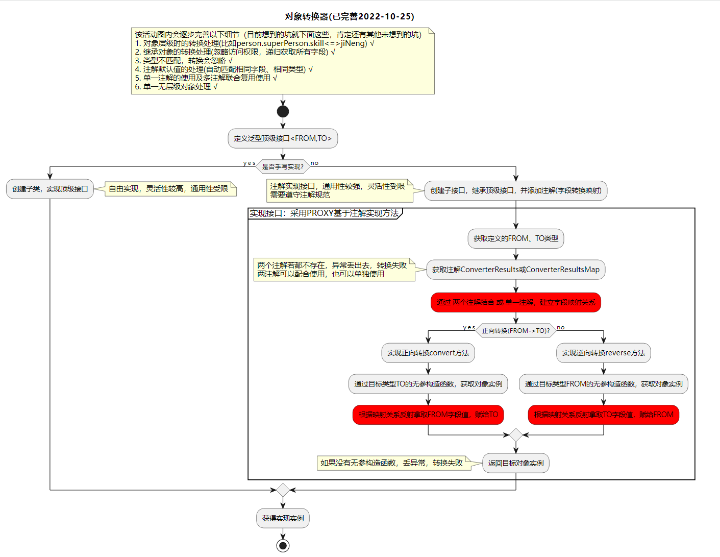 Meethigher 基于java注解实现的对象转换 深拷贝 Java 对象转换注解 Csdn博客