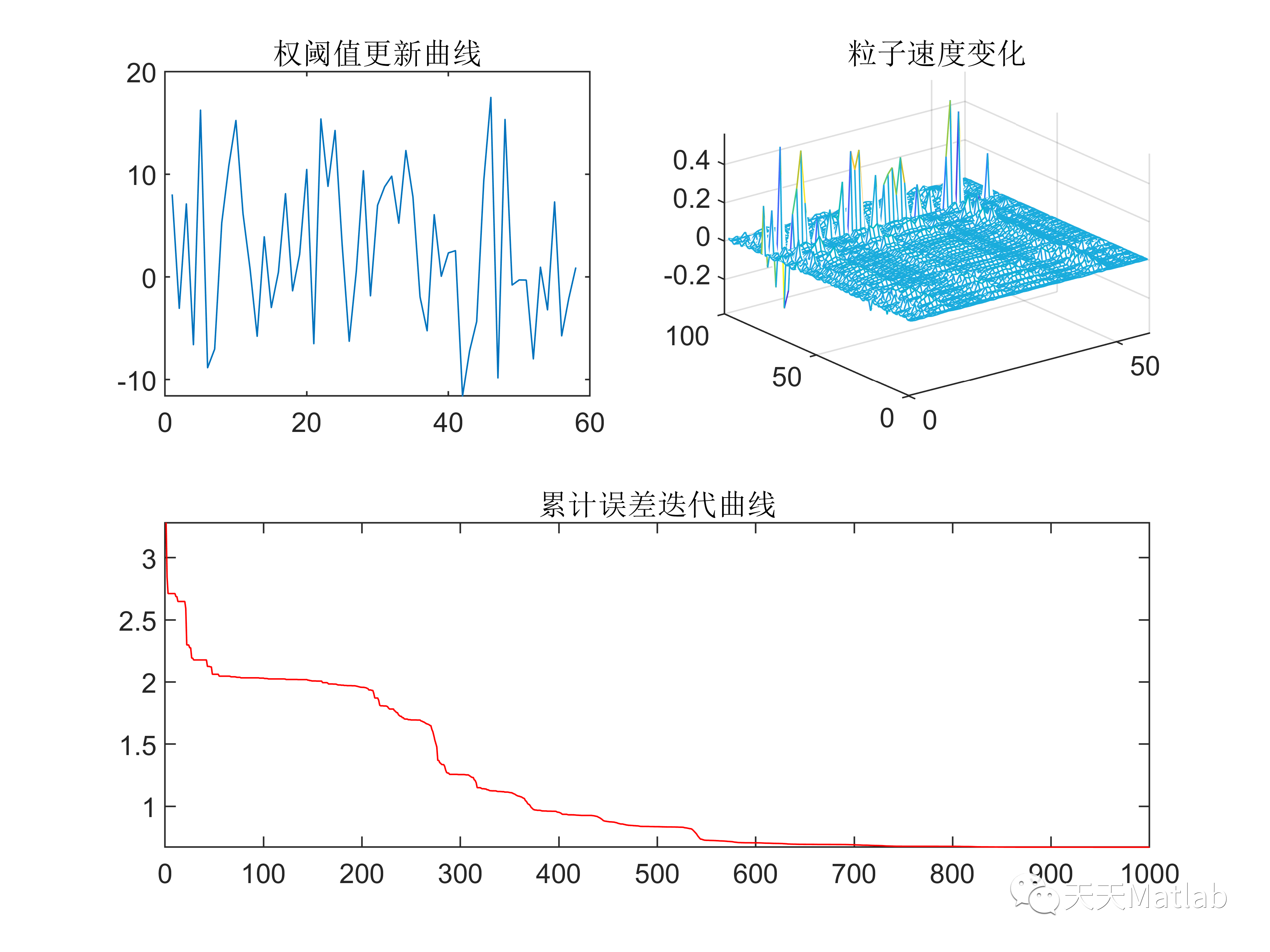 Matlab基于粒子群算法pso优化bp神经网络实现预测多输入多输出matlab多输出结果优化 Csdn博客