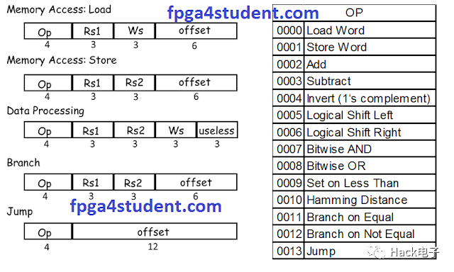 用Verilog设计一个16 位 RISC 处理器_16位 risc cpu 指令集-CSDN博客