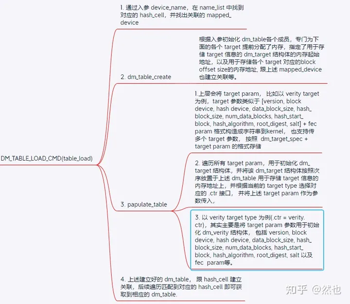 linux安全机制之dm-verity-CSDN博客