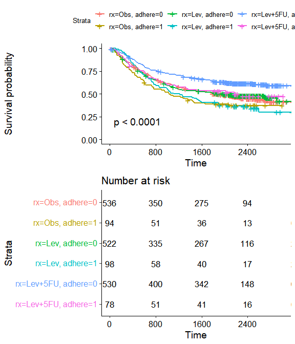 肿瘤生信科研：用 survival + survminal 包画生存曲线-CSDN博客