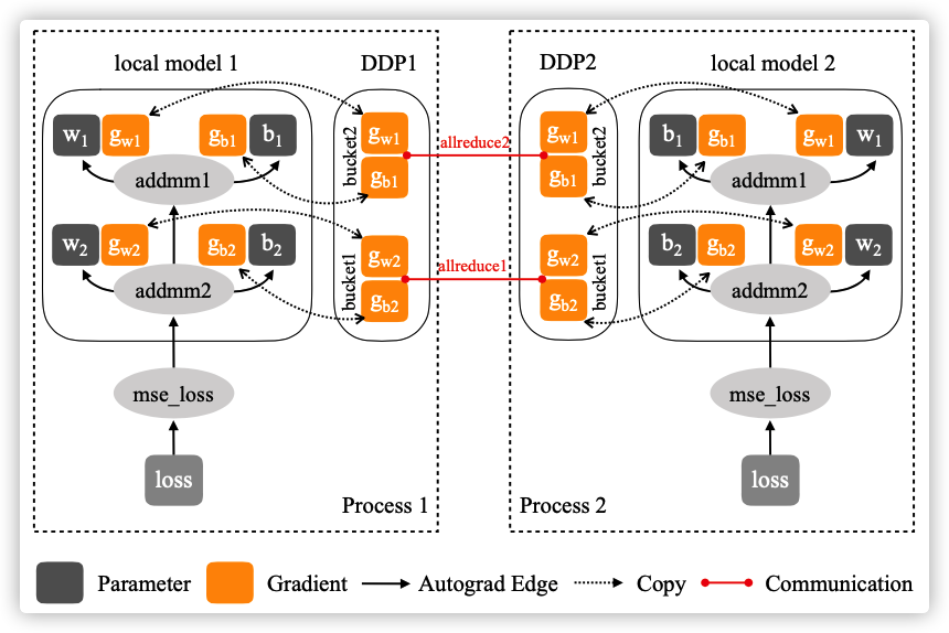 [源码解析] PyTorch 分布式(8) -------- DistributedDataParallel之论文篇_pytorch dp相关论文-CSDN博客