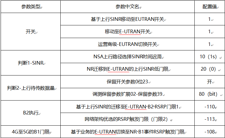 联通45G互操作策略研究专项优化_45g感知速率优化参数-CSDN博客