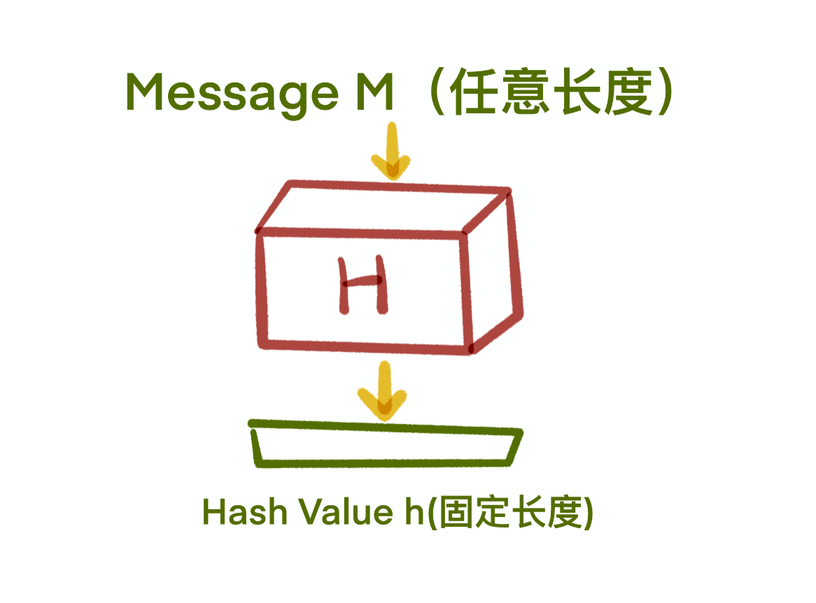 Hash函数 Csdn博客 